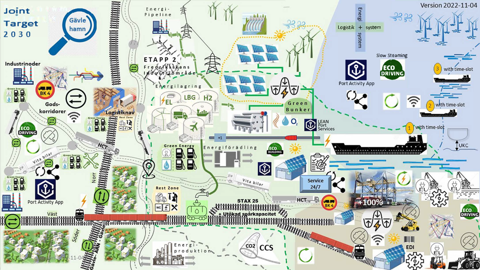 Energy Optimized Port Cluster - Gävle Hamn